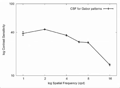 Plot Of The Contrast Sensitivity Function Csf For The Orientation