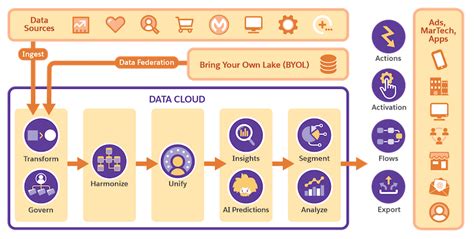 salesforce data cloud zero copy when and when not to use it