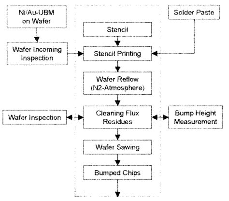 Process Flow For Low Cost Bumping Download Scientific Diagram
