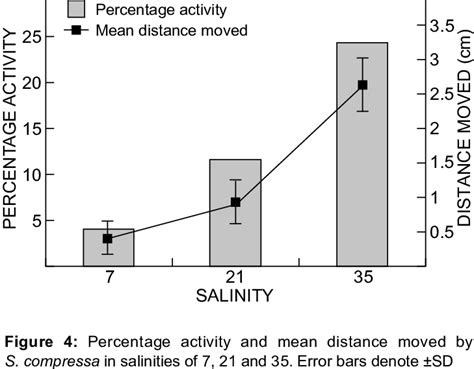 Two Way Anova Of The Effects Of Temperature And Salinity On The