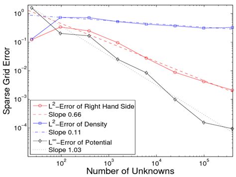 Asymptotic Behaviour Of The Errors Of The Sparse Tensor Product