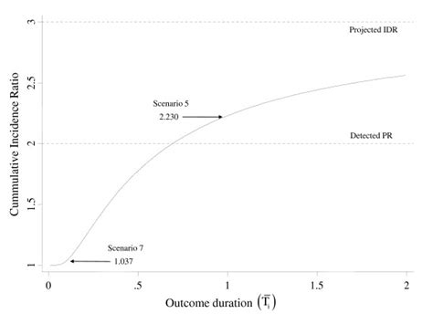 Projected Cumulative Incidence Ratio Cir According To Increasing