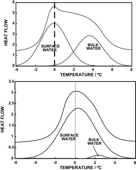 What Was The Melting Point Of Water Quizlet At Horace Gant Blog