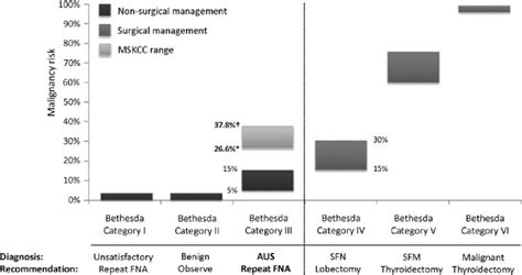 Adjusted Malignancy Risk Of Thyroid Nodules By Bethesda Classification Download Scientific