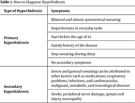 Table 1 From A Review Of Hyperhidrosis Treatment Methods Semantic Scholar