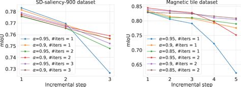 Figure 8 From Continual Learning For Surface Defect Segmentation By Subnetwork Creation And