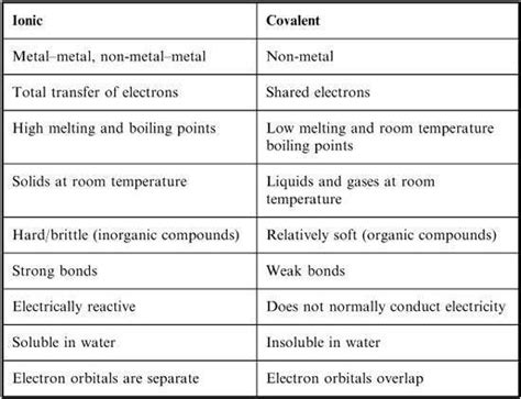 Covalent Compounds Vs Ionic Compounds