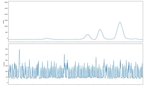 Searching For A Correlation Between Two Signal Predicitng The