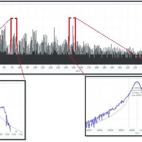 A Typical Td Ptr Tof Ms Spectrum Of Urban Aerosol Samples Collected In Download Scientific