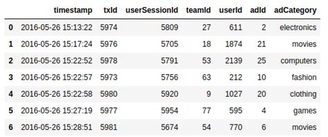 Read Csv Files Using Python Panda Dataframes Coding Musings