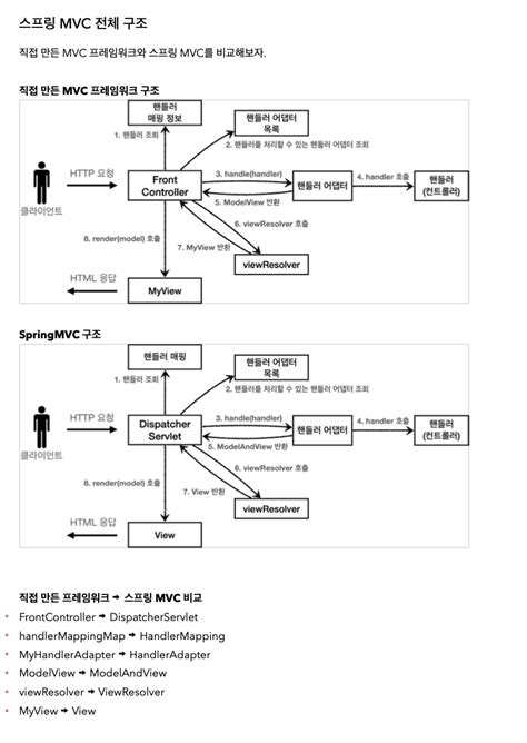 스프링 mvc 5