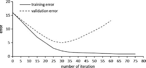 Overfitting Process In An Example Decision Tree Model Download Scientific Diagram