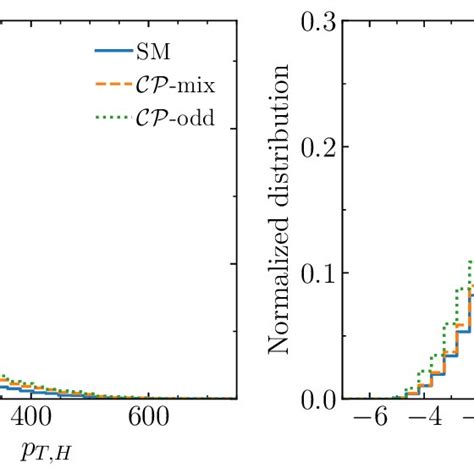 normalized distribution of p t h and ∆η j1j2 for three different