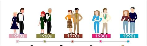 Gender Roles Timeline Women In The Workforce A Timeline To