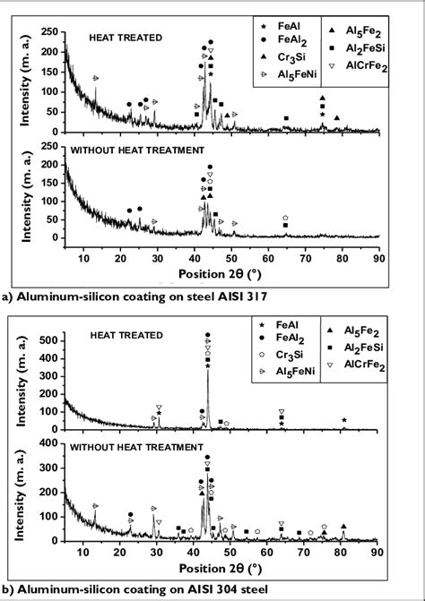 Analysis Of X Ray Diffraction For The Coatings On Steel Aisi317 And