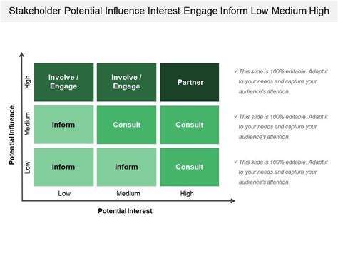 Stakeholder Potential Influence Interest Engage Inform Low Medium High