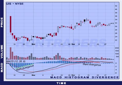 Huntraders Macd Histogram