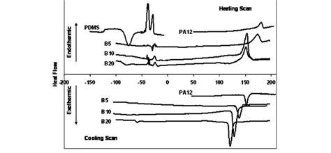 Dsc Of Pure Polyamide 12 Pure Pdms And Triblock Copolymers
