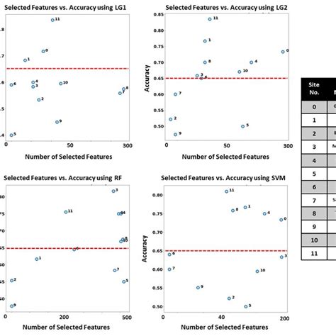 The Highest Testing Balanced Accuracy Score ± Standard Deviation Download Scientific Diagram