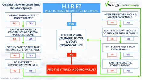 Free Productivity Flowcharts
