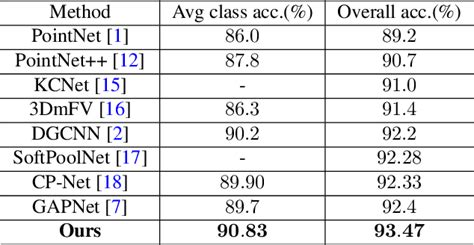 Figure 1 From Linked Attention Based Dynamic Graph Convolution Module