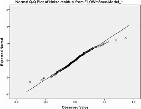 Normal Probability Paper Of The Residuals Download Scientific Diagram