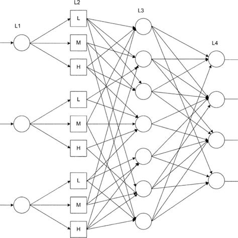 Fuzzy Associative Memory Bank Download Scientific Diagram