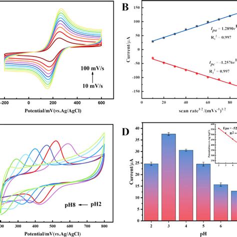 A Cv Response Of The Different Scan Rates From 10 Mv S⁻¹ To 100 Mv Download Scientific
