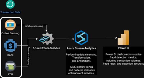 Enhancing Financial Security With Azure Synapse Analytics