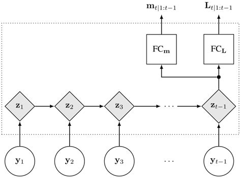 논문 리뷰 Data Driven Bayesian State Estimation With Compressed