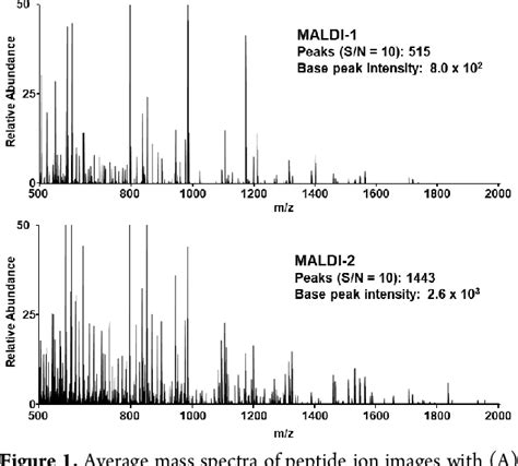 Figure 1 From Enhancement Of Tryptic Peptide Signals From Tissue