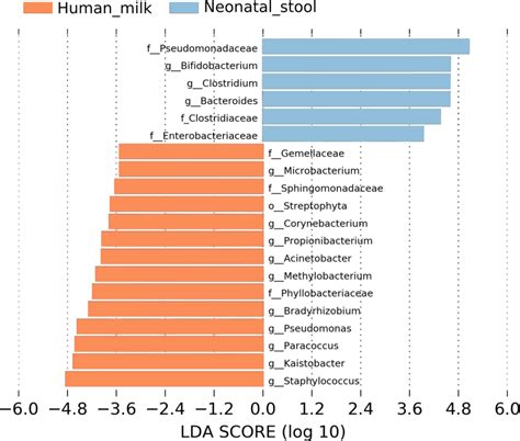 Linear Discriminant Analysis Lda Effect Size Lefse Comparison Of