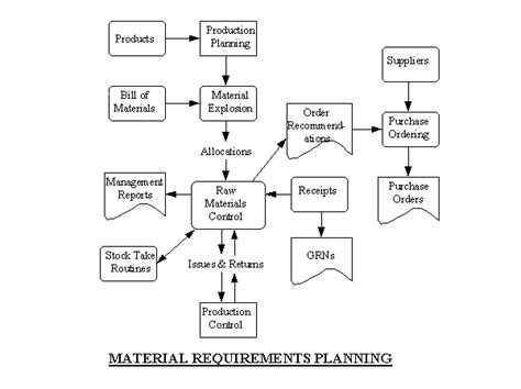 Material Requirements Planning Flow Chart Material Requirements