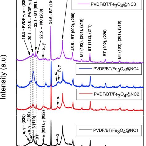 Diffractograms Of Hybrid Composite Films Labels α β And γ Refer To