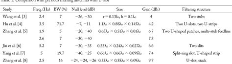 Table 1 From Simple Patch Antenna With Filtering Function Using Two U