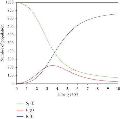 Solution Trajectory Of Susceptible Infected And Recovered Individual