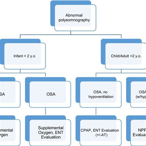 Respiratory Management Of Sleep Disordered Breathing Download Scientific Diagram