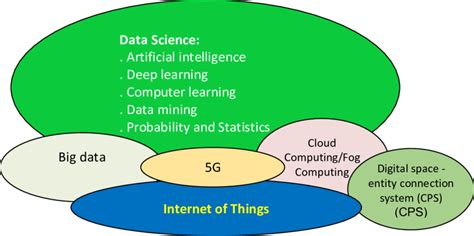 Digital Technologies Download Scientific Diagram
