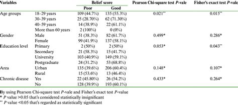 Association Between Variables And Belief Score Download Scientific Diagram
