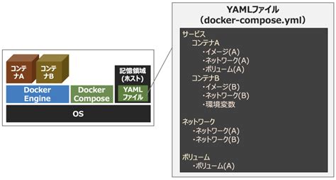 Docker Composeとは｜仕組み・使い方・yamlファイルの書き方を徹底解説！ Dxcel Wave