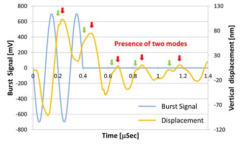 Mems Transient Analysis Lyncéetec