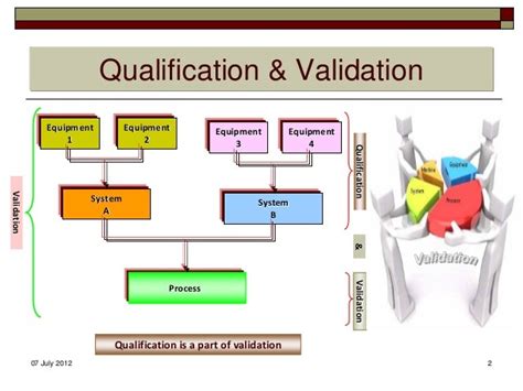Qualification And Validation Concept And Terminology