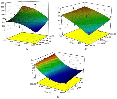 Formulation And Evaluation Of Optimized Oxybenzone Microsponge Gel For
