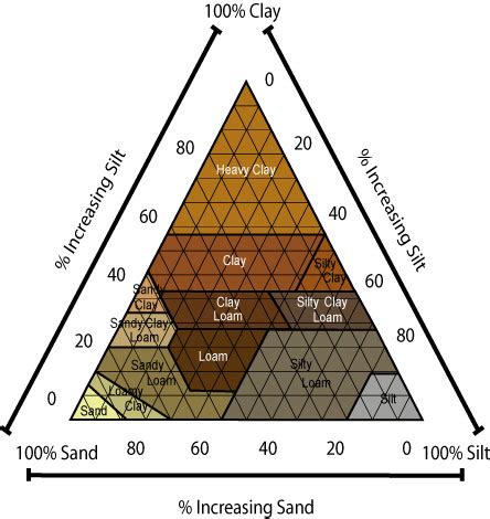 Biology Graphs Soil Texture