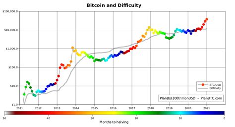 Data Shows Bitcoin Mining Difficulty Flat Despite Near 300 Gains In Price