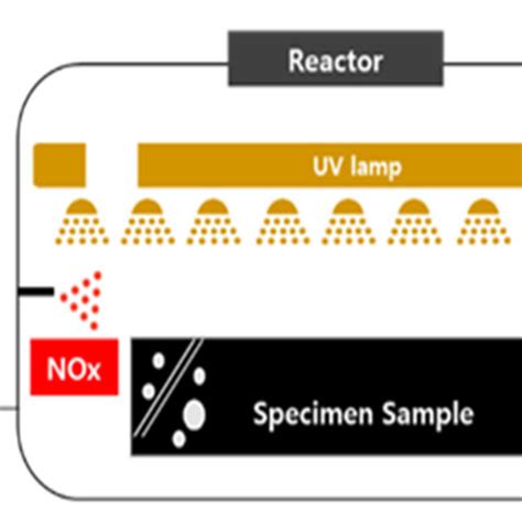 Schematic Diagram Of The Nox Analysis System Download Scientific Diagram