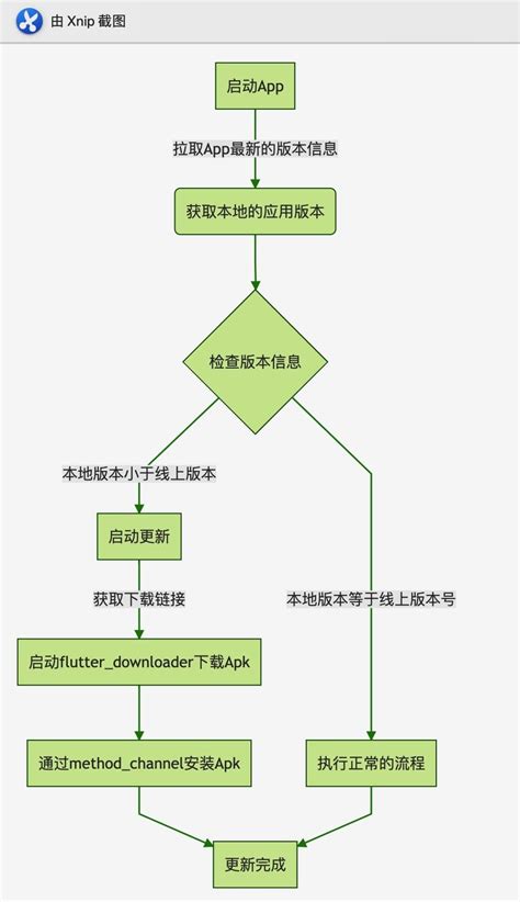 Flutter更新模块 Android版 知乎