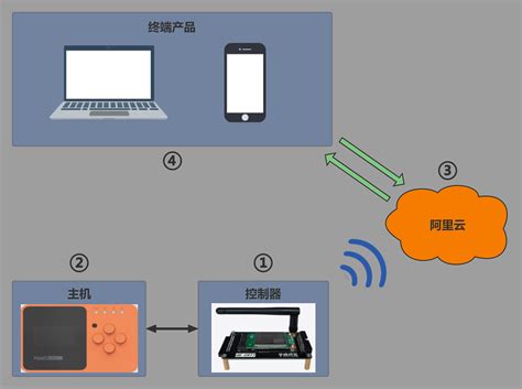 Aiot物联网《智能电车防盗系统》项目实战 Day1 项目简介电动车和手机防盗系统 Csdn博客