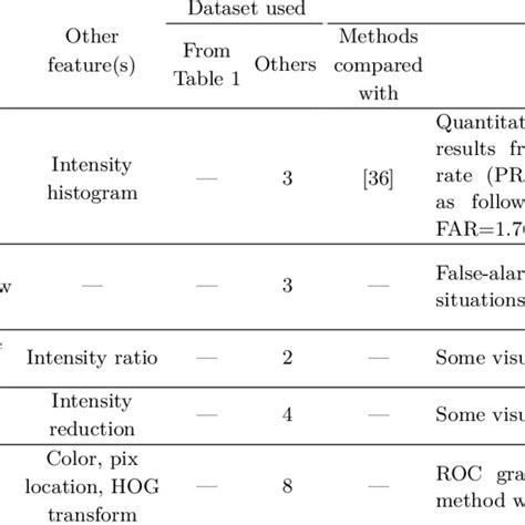 summary of shape based methods for shadow detection download