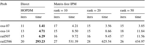 Pdf Matrix Free Interior Point Method 2012 Jacek Gondzio 106